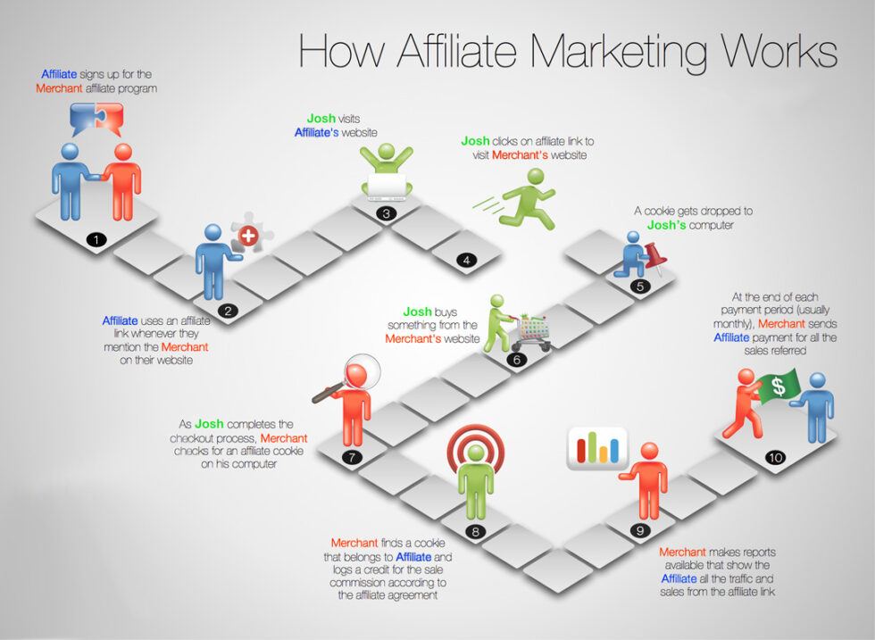 What is affiliate online marketing - Think With Me-Online Business
